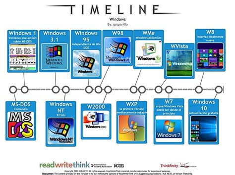 Los Sistemas De Operación y su Evolución timeline Timetoast