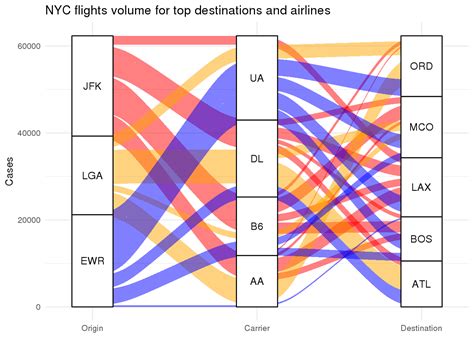 Data Flow Visuals Alluvial Vs Ggalluvial In R R Bloggers