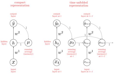 the recurrent neural network theory and implementation of the elman network and lstm