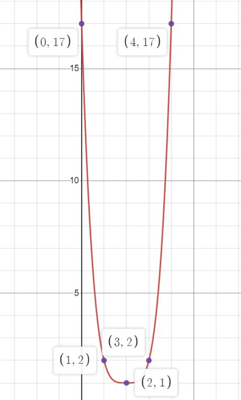 graph the function with a graphing calculator then visually quizlet