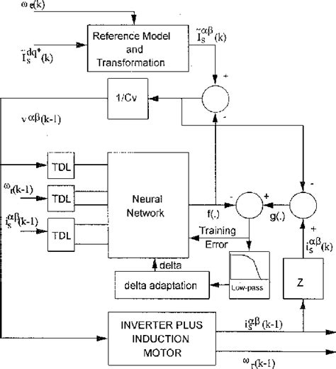 figure 1 from identification and control of induction motor stator currents using fast on line