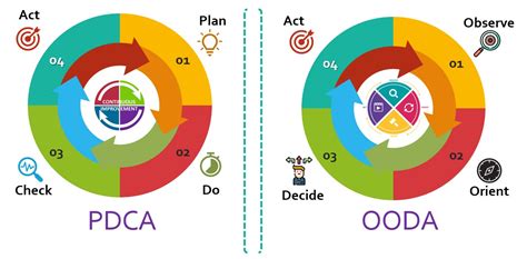 Qa Of Machine Learning Models With Pdca Cycle Data Analytics