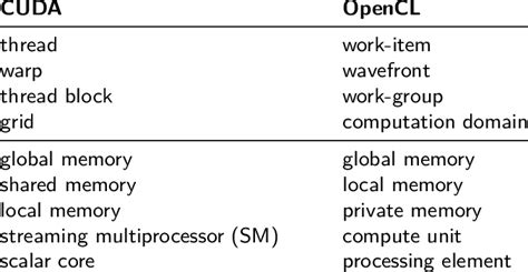 1 cuda vs opencl terminology download table