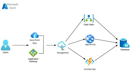 secure access to your azure app services function apps logic apps using azure ad oauth and api