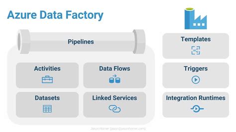 Azure Data Factory ADF Overview For Beginners 51 OFF