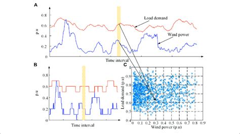 procedure of discretization and aggregation of time series data download scientific diagram