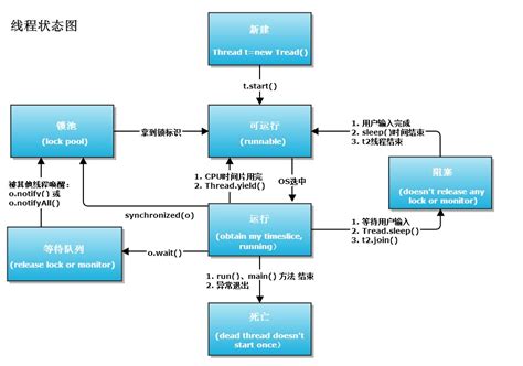 一张图让你看懂java线程间的状态转换 oschina 中文开源技术交流社区