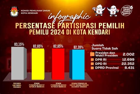 Partisipasi Pemilih Di Kota Kendari Pada Pemilu 2024 Meningkat KNPI