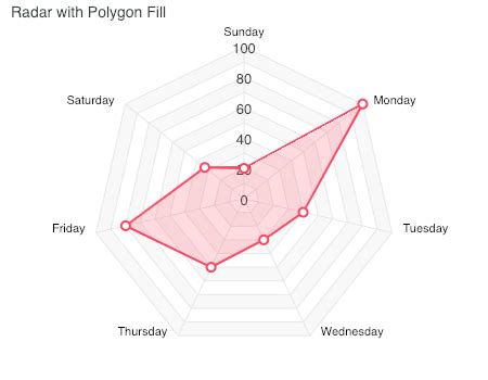 JavaScript Radar Charts Examples ApexCharts Js