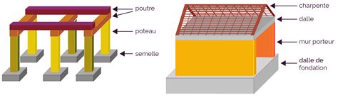Descente De Charges Les Structures Porteuses MyMaxicours