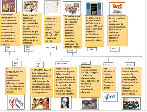 Evaluación para el aprendizaje Linea del tiempo historia de la evaluación