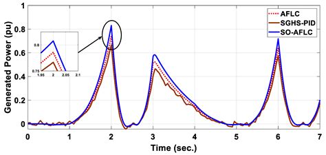 electronics free full text the validation and implementation of the second order adaptive