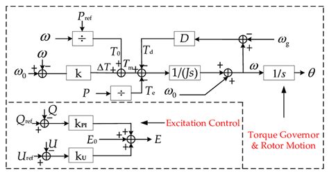 control chart of virtual synchronous generator download scientific diagram