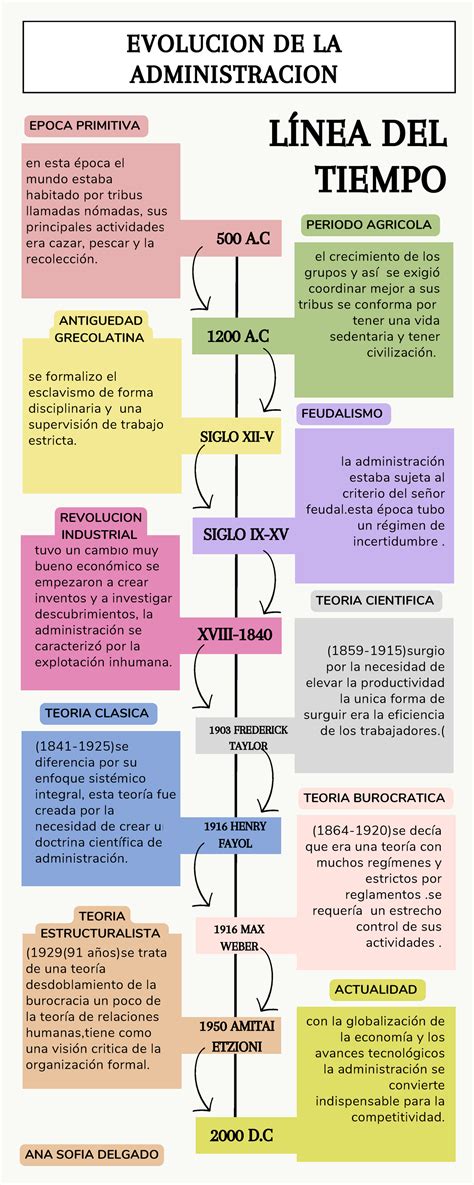 Evolución de la administración 20230810 2018 57 0000 en esta época el