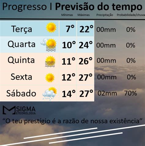 Massa de ar seco mantém tempo aberto e gradativa elevação das