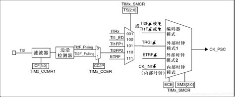 stm32定时器基本原理 stm32定时器原理 csdn博客