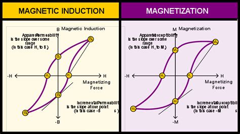 B H Vs M H Hysteresis Loops Magnetic Induction Vs Magnetization