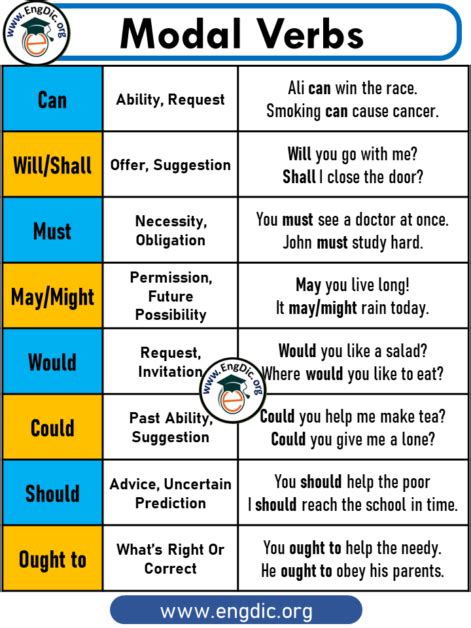 Examples Of Modal Verbs Definition And Example Sentences Pdf Engdic