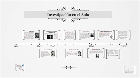 Linea de Tiempo Investigación en el aula by Jorge Lobo on Prezi