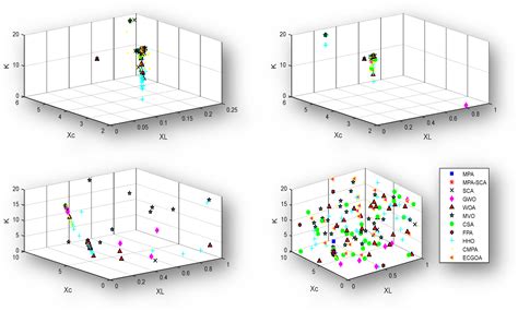 mathematics free full text a hybrid marine predator sine cosine algorithm for parameter