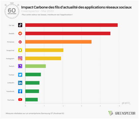 Quel impact carbone pour les applications réseaux sociaux Greenspector