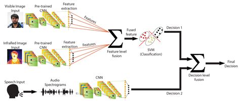 mti free full text a multimodal facial emotion recognition framework through the fusion of