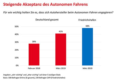 Akzeptanz für autonomes Fahren wächst