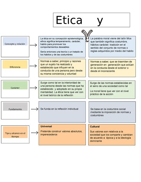 Etica Y Moral Cuadro Comparativo Competencias Comunicativas Unad