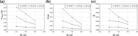 Absolute Settlement A Differential Settlement B And Angular