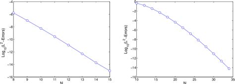 [pdf] fully diagonalized chebyshev spectral methods for second and fourth order elliptic