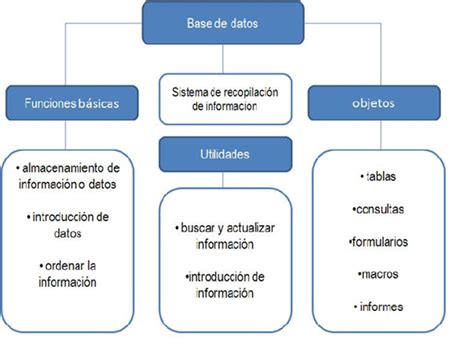 INFORMATICA Y ARTISTICA CONCEPTOS BASICOS DE ACCESS
