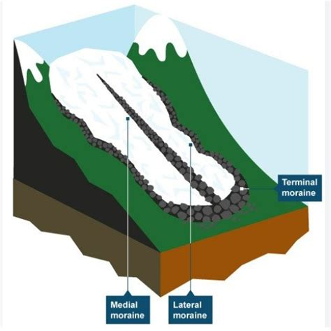 Solved What Is The Meaning Of The Term Moraine