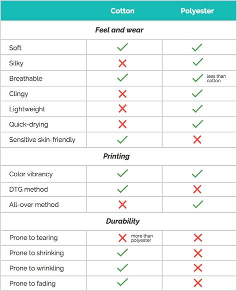 Polyester Vs Cotton