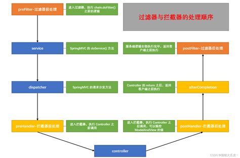 【总结】springboot 中过滤器、拦截器、监听器的基本使用 springboot过滤器设置请求前 返回时 csdn博客