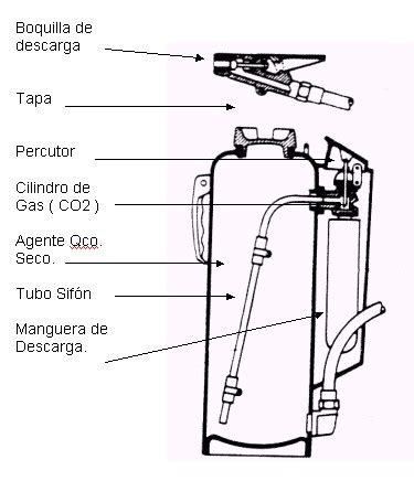 Decrépito organizar Compuesto partes de un extintor pdf Sueño áspero