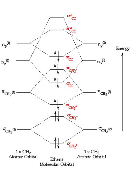 C H Molecular Orbital Diagram