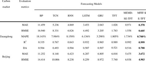 prediction error evaluation metrics download scientific diagram