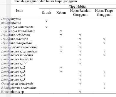 Keanekaragaman Jenis Dan Sebaran Spasial Amfibi Di Suaka Margasatwa