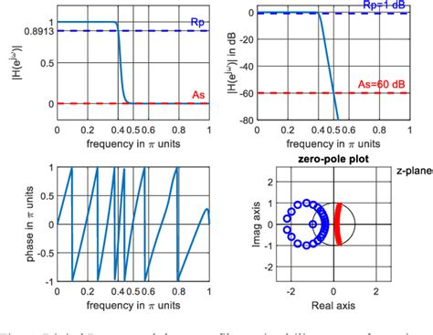 figure 3 from digital iir filter design using bilinear transformation in matlab semantic scholar