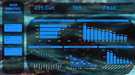 Sales Dashboard In Power Bi Eloquens