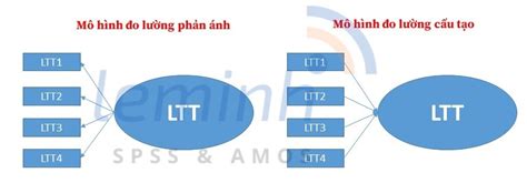 Chi tiết về Mô hình đo lường Mô hình cấu trúc Các tiêu chí đánh giá