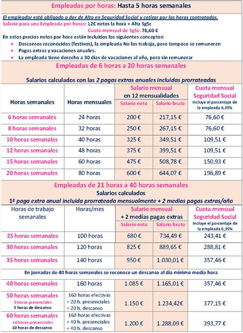 Tabla salarial empleadas de hogar 2023 Actualización y beneficios de