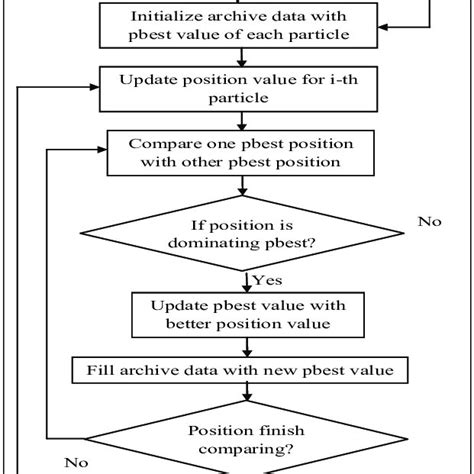 flowchart for multi objective optimization download scientific diagram