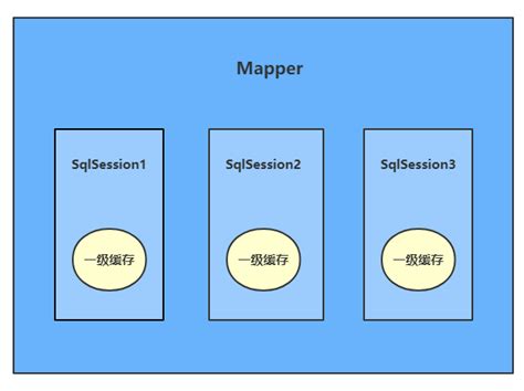mybatis缓存专题 一文彻底搞懂mybatis一级缓存 mybatis一级缓存切面的数据 csdn博客