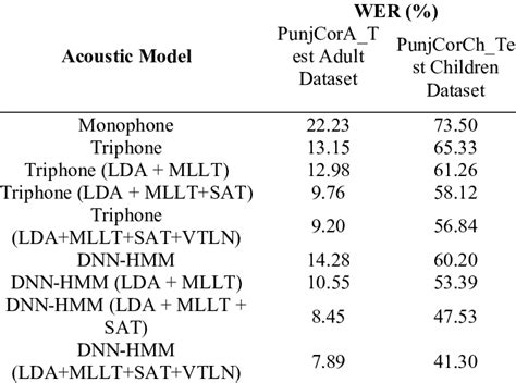 results of the baseline speech recognition system trained with adult download scientific