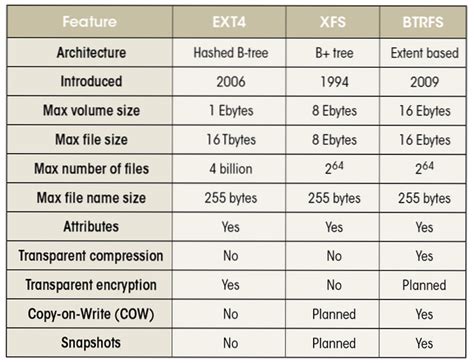 btrfs vs ext4 full comparison and everything you need