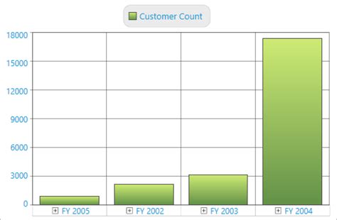 WPF OLAP Chart Control Interactive OLAP Charts Syncfusion