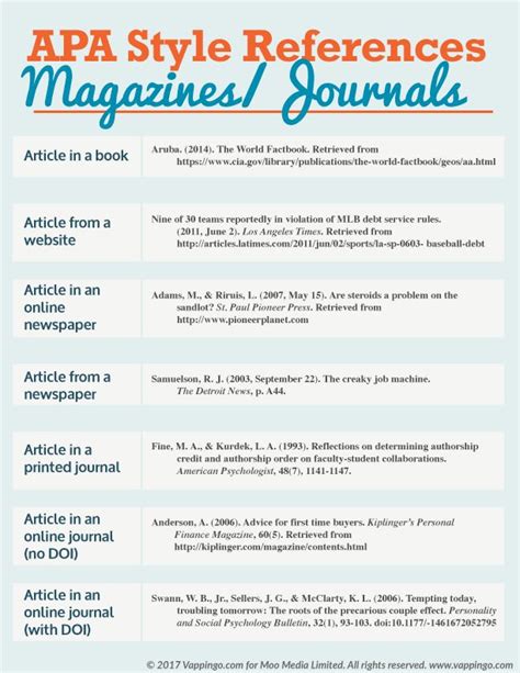 APA Formatting References For Magazines And Journals APAdissertation