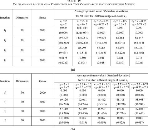 table iv from self organizing hierarchical particle swarm optimizer with time varying