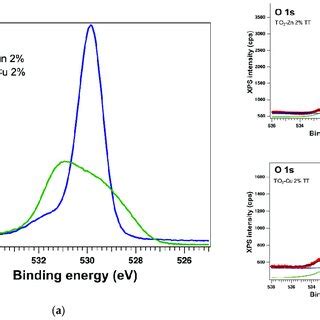 XPS Spectra Of The Core Level O 1s A Overlayed XPS Spectra Of The